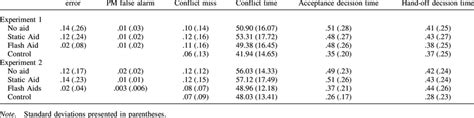 Proportion Of Prospective Memory Error Prospective Memory False Alarm