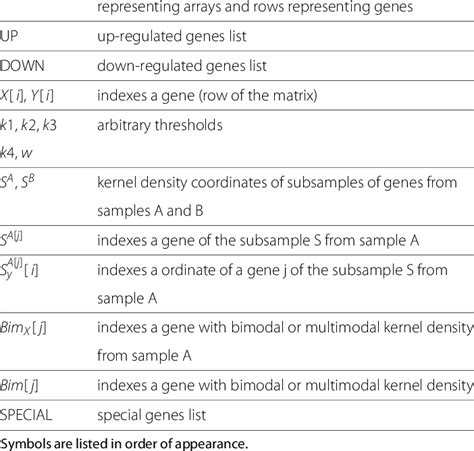 List With The Notation Used In Algorithm 2 Symbol Definition X P × N Download Table