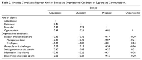 Bivariate Correlations Between Kinds Of Silence And Organizational Download Scientific Diagram