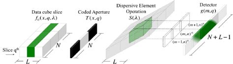 Color Online Cassi Integration Model A Voxel Of The Data Cube Is
