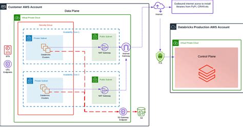 Optimizing AWS S Access For Databricks Databricks Blog