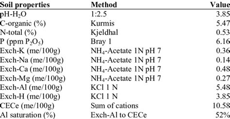 Soil Properties Of Swamp Land Of Type C At Trial Site Before Planting Download Scientific Diagram