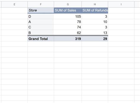 How To Sort A Pivot Table In Google Sheets With Example