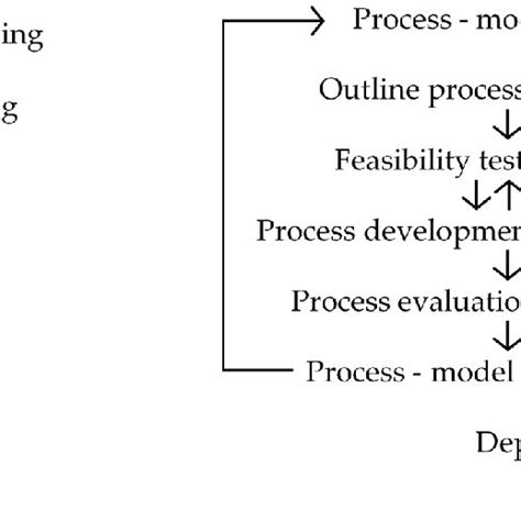 Comparison Of Methodologies A The Original Crisp Dm Workflow And