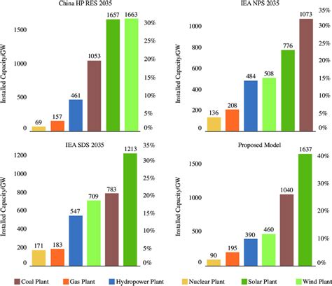 Installed Capacity Projection Based On Various Modeling Cases In 2035 Download Scientific Diagram