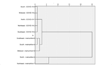 Figure Analysis Of Dis Similarity Between The Prevalence Of Mortality Download Scientific