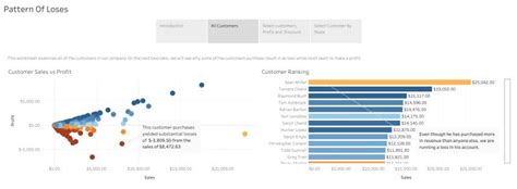 Swapnil Ashok Patil On Linkedin Superstoredataset Tableau