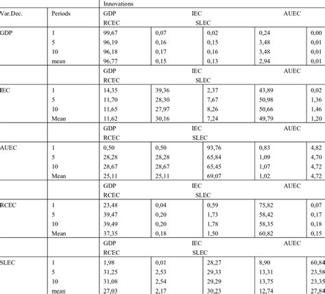 Structural Factorization Of Gdp And Sub Components Of The Electricity Download Table