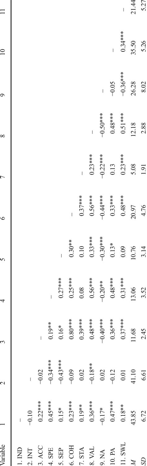 Zero Order Correlation Matrix Means And Standard Deviations For All