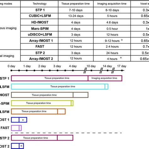 Comparison Of Technologies For Whole Brain Architectonic Dissection Of Download Scientific