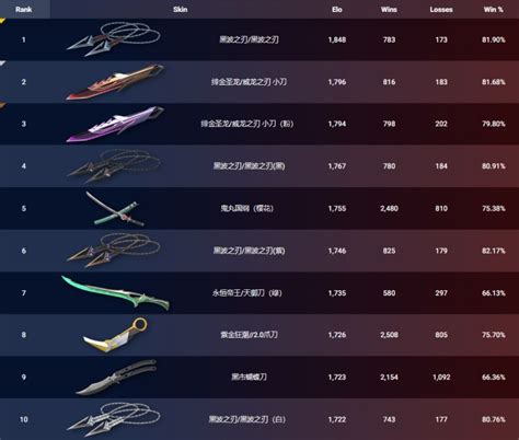 《无畏契约》7月9日外网皮肤排名刀皮 3楼猫