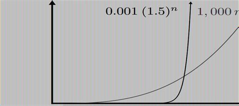 Computer Science Distilled Chapter 2 Complexity Css Tricks