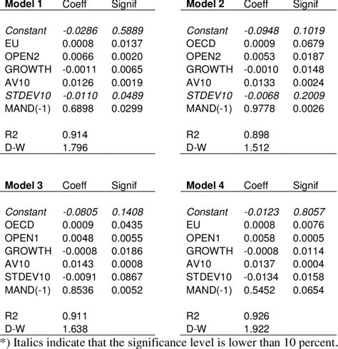 Estimation Results OLS Download Table
