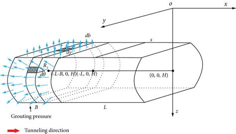 3d Distribution Of Grouting Pressure Download Scientific Diagram