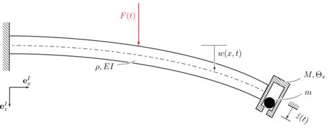 Nonsmooth Nonlinear Modes Of Vibro Impact Nonlinear Energy Sinks Institut Für Nichtlineare