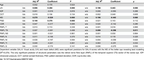 Univariate Linear Regression Download Table