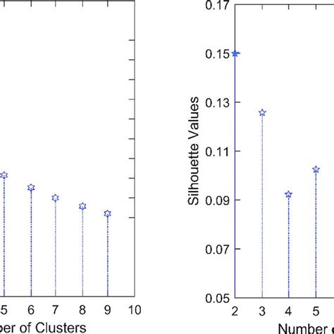 Optimization For The Number Of Clusters Download Scientific Diagram