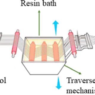 Schematic Representation Of Three Types Of Winding Patterns A Download Scientific Diagram