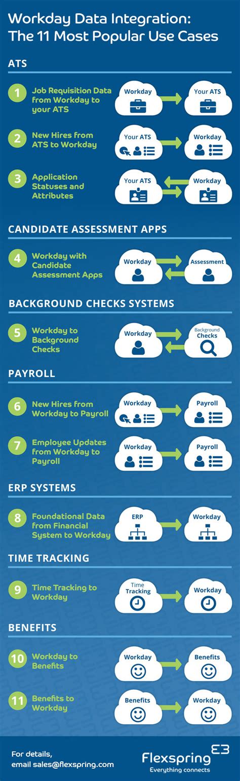 Workday Integration By Flexspring