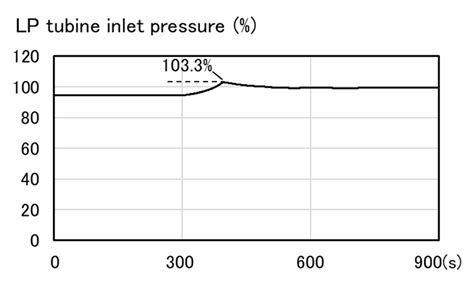 Feedwater Temperature At Load Increasing Operation From Reactor Partial Download Scientific