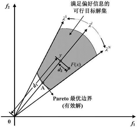 一种基于moead的偏差区间偏好引导多目标决策优化方法与流程