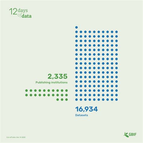 Gbif The Global Biodiversity Information Facility On Linkedin 🐍 Gbif Mediated Data Is