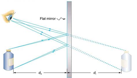 Convex Mirror Virtual Image