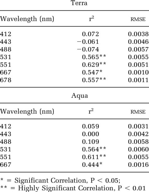 Correlation Coefficients And Rmse S Found By Comparing Modis And