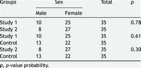 Comparison Of Sex In The Analyzed Groups 2 Test Download Table