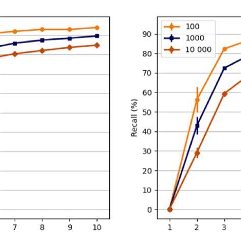 Recall Curves For HASTEN Runs Performed In Triplicate For The Targets