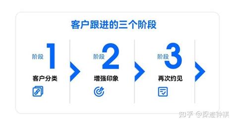 做好客户跟进的三个阶段，是成交的关键！ 知乎