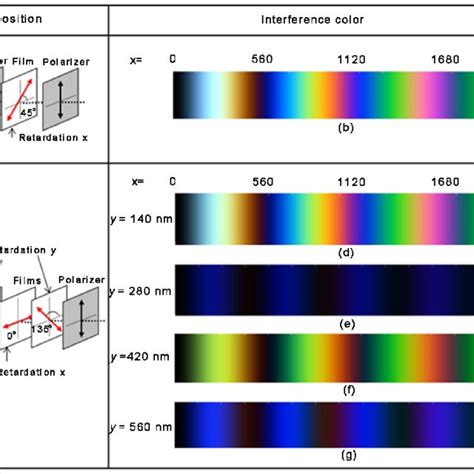 Pdf Color Visual Cryptography With Stacking Order Dependence Using