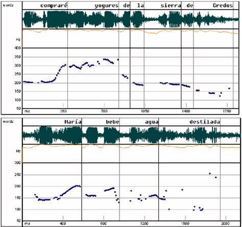 Waveforms And Intonation Contours Of The Utterances Compraré Yoguresφ
