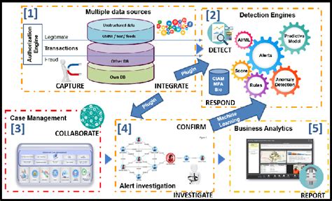 Fraud Prevention Holistic And Integrated Approach