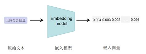 acge text embedding模型 模型api调用 文字识别 文档处理 textin