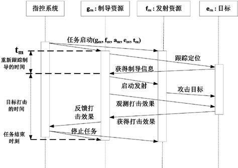 fleet air defense resource sub scheduling control system and method