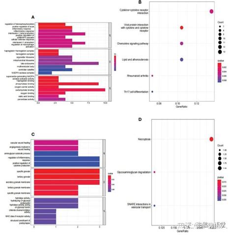 最新8 非肿瘤生信，单细胞 Wgcna 机器学习 Pcr验证，可模仿！ 知乎