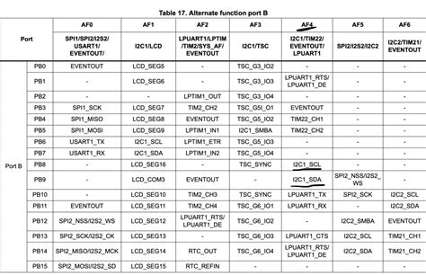 Getting Started With Stm32l053 I2c Read Mode Embeddedexpertio