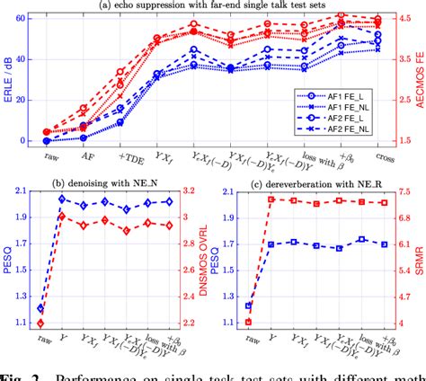 Figure 1 From Deep Subband Network For Joint Suppression Of Echo Noise And Reverberation In