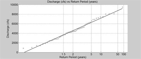 Introduction To Flood Frequency Analysis