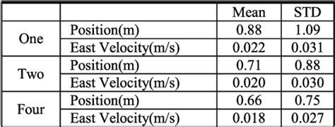 Table 3 From Performance Enhancement Of Gnssmems Imu Tightly