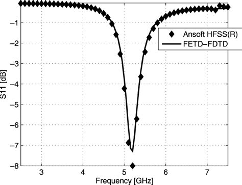 Reflection Coefficient Of Patch Antenna Indicating The Resonant Frequency Download Scientific