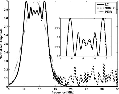 Figure From An FPGA Based Coded Excitation System For Ultrasonic Imaging Using A Second Order