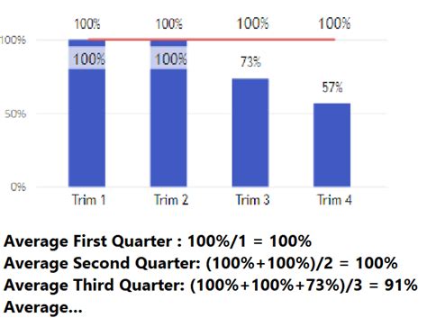 Solved Dax Function To Filter By Quarter And Sum With Mea