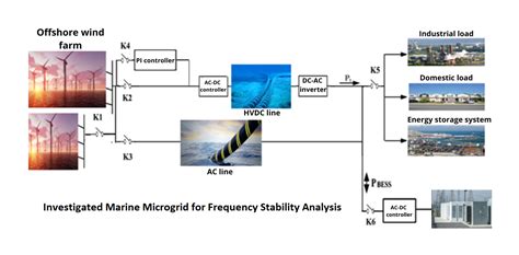 imi journal application of artificial intelligence to enhance marine microgrid frequency