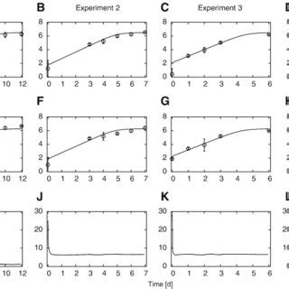 Model Fit Vs Data Using 1 2 3 And The OD Experiments AD And EH Download Scientific