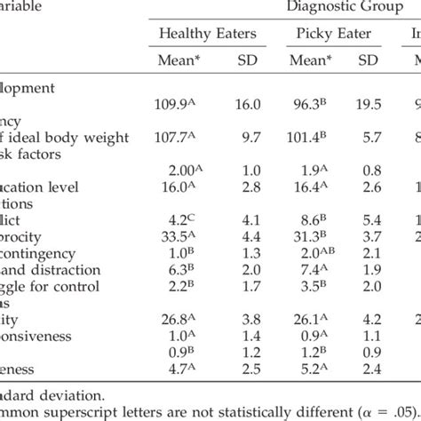 Means And Standard Deviations For Cognitive Development And Risk