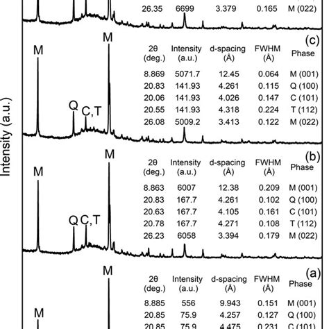 Xrd Spectra Of A S Mmt B Fe Mmt C Cu Mmt And D Zn Mmt Insert