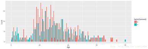 数据挖掘 利用titanic学习特征工程泰坦尼克号数据挖掘中新变量的创建 Csdn博客