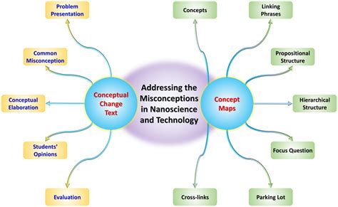 Conceptual Meaning Old And New Early Concept Teaching And Learning